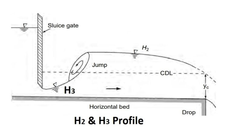 Gradually Varied Flow- Open Channel Flow (Chapter-4) | ESE NOTES