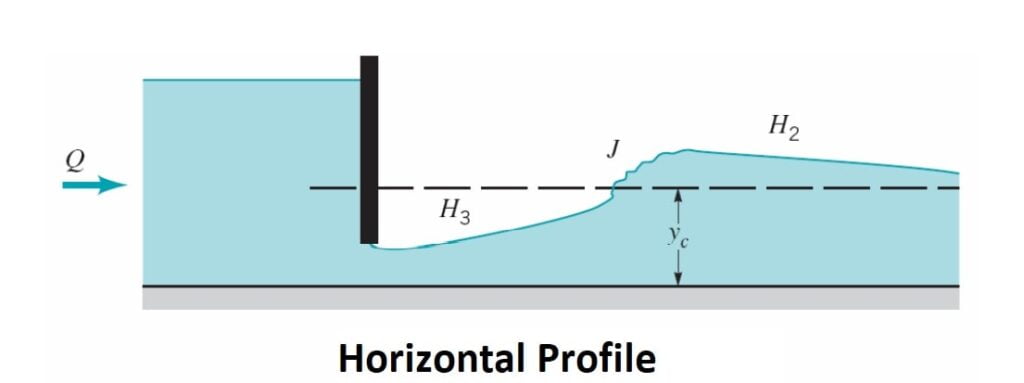 Gradually Varied Flow- Open Channel Flow (Chapter-4) | ESE NOTES