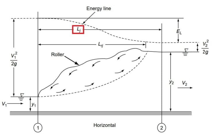 Rapidly Varied Flow: Hydraulic Jump- Open Channel Flow (Chapter-5 ...