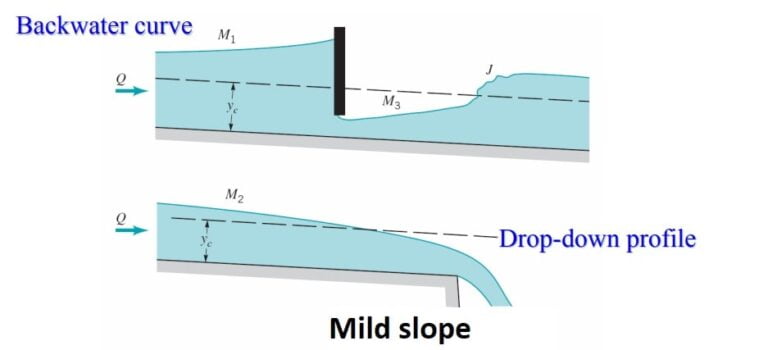 Gradually Varied Flow- Open Channel Flow (Chapter-4) | ESE NOTES