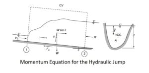 Rapidly Varied Flow: Hydraulic Jump- Open Channel Flow (Chapter-5 ...