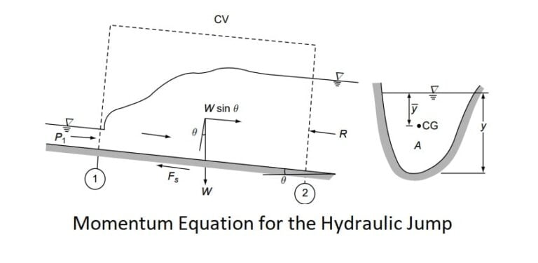 Rapidly Varied Flow: Hydraulic Jump- Open Channel Flow (Chapter-5 ...