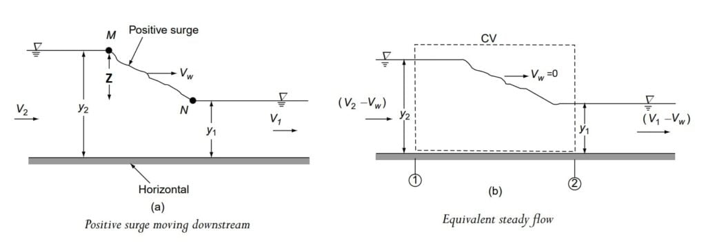 Unsteady Flow: Surge- Open Channel Flow (Chapter-6) | ESE NOTES