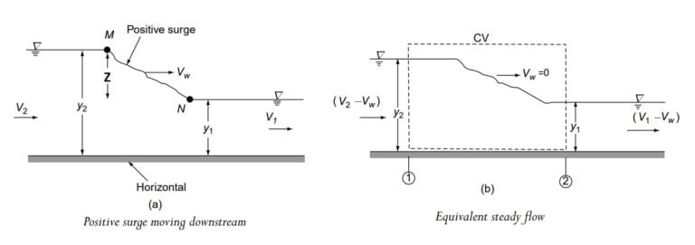 Unsteady Flow: Surge- Open Channel Flow (Chapter-6) | ESE NOTES