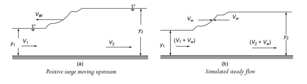 Unsteady Flow: Surge- Open Channel Flow (Chapter-6) | ESE NOTES