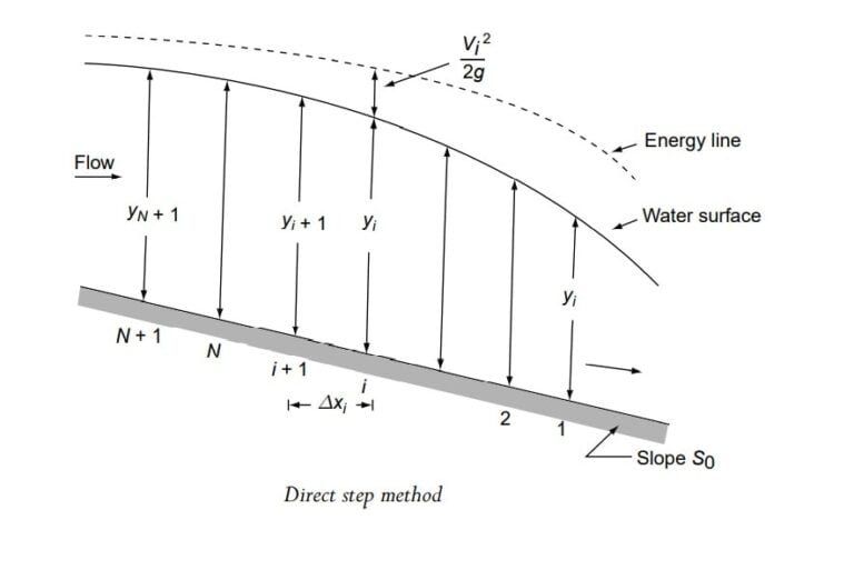Gradually Varied Flow- Open Channel Flow (Chapter-4) | ESE NOTES