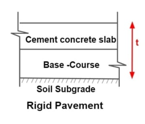 Pavement Design- Highway Engineering (Chapter-4) | ESE NOTES