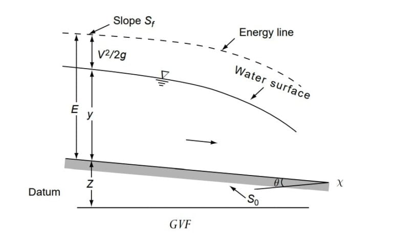 Gradually Varied Flow- Open Channel Flow (Chapter-4) | ESE NOTES