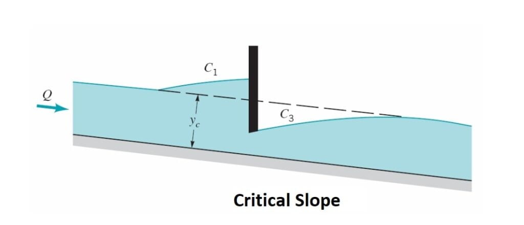 Gradually Varied Flow- Open Channel Flow (Chapter-4) | ESE NOTES