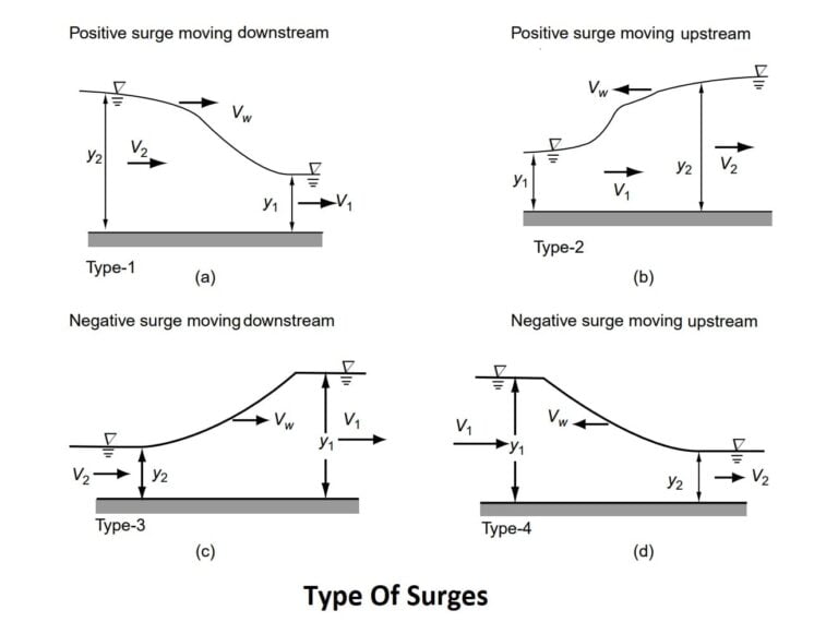 Unsteady Flow: Surge- Open Channel Flow (Chapter-6) | ESE NOTES
