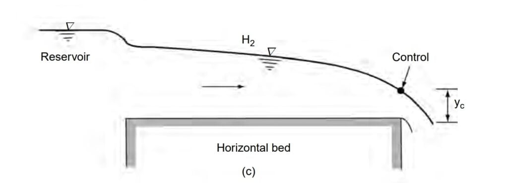 Gradually Varied Flow- Open Channel Flow (Chapter-4) | ESE NOTES