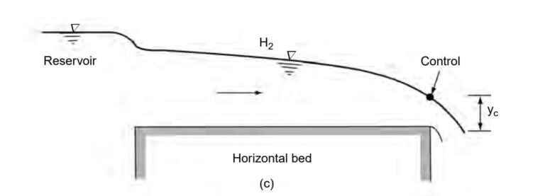 Gradually Varied Flow- Open Channel Flow (Chapter-4) | ESE NOTES