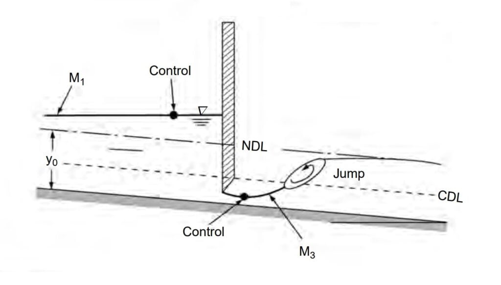 Gradually Varied Flow- Open Channel Flow (Chapter-4) | ESE NOTES