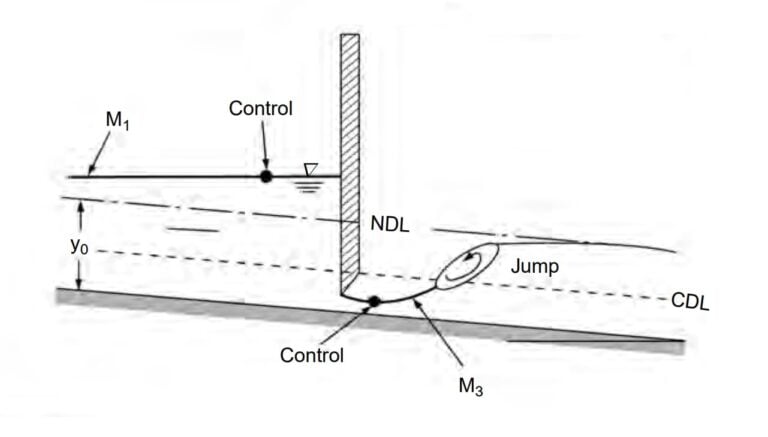 Gradually Varied Flow- Open Channel Flow (Chapter-4) | ESE NOTES