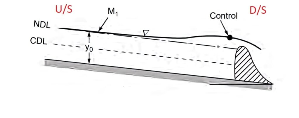 Gradually Varied Flow- Open Channel Flow (Chapter-4) | ESE NOTES