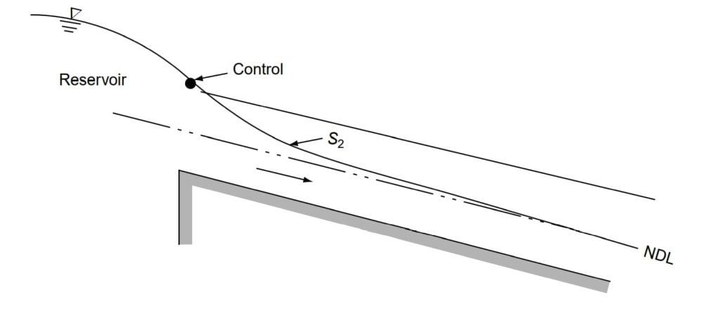 Gradually Varied Flow- Open Channel Flow (Chapter-4) | ESE NOTES