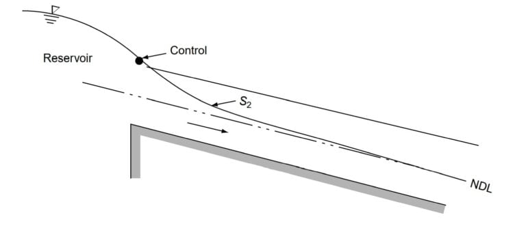 Gradually Varied Flow- Open Channel Flow (Chapter-4) | ESE NOTES