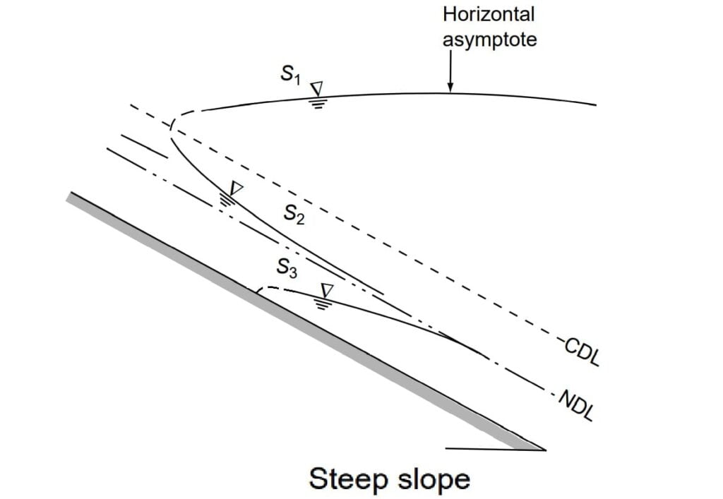 Gradually Varied Flow- Open Channel Flow (Chapter-4) | ESE NOTES