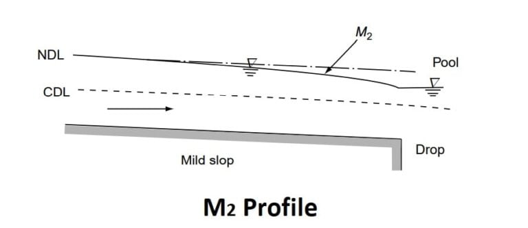 Gradually Varied Flow- Open Channel Flow (Chapter-4) | ESE NOTES